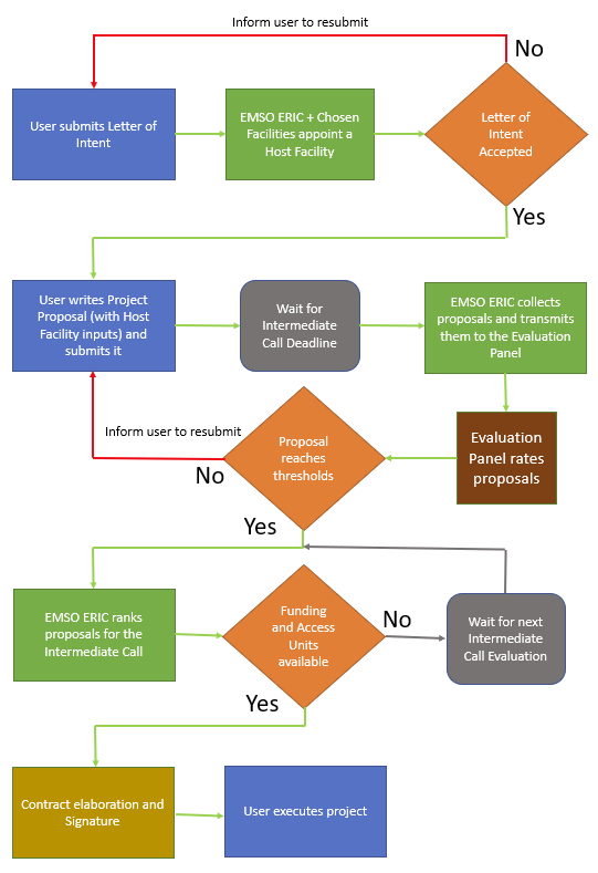 Physical access – EMSO